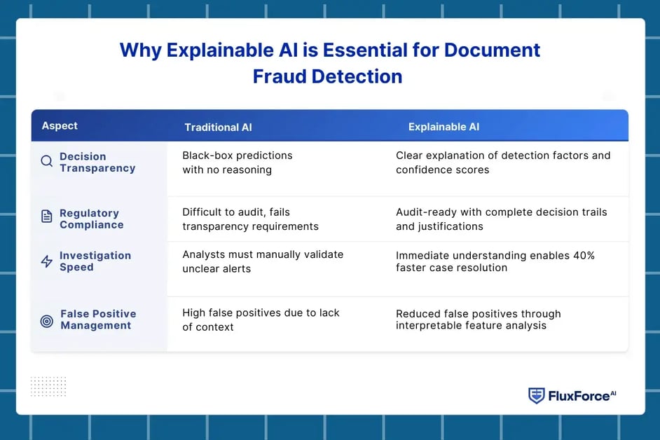 Explainable AI for Document Forgery Detection